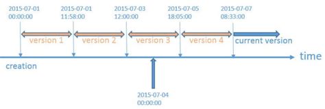 Sql Server 2016 T Sql Syntax To Query Temporal Tables