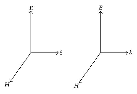 The Wave Propagation In A A Right Handed And B Left Handed System