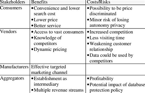 costs and benefits of comparison aggregation download table