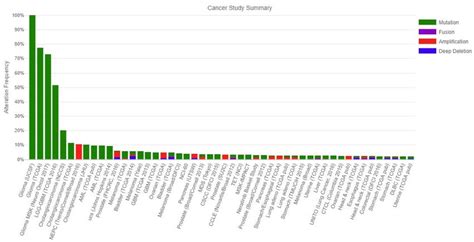 Mutations Of Idh1 In Human Cancers Cbioportal Download Scientific