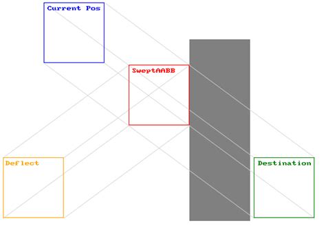 Swept Aabb Collision Detection And Response General And Gameplay Programming Tutorials