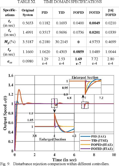 A Comparison Between The Fotid And Fopid Controller For The Close Loop Speed Control Of A Dc
