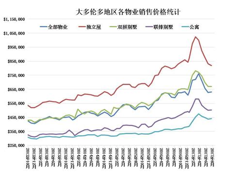 2017年8月多伦多房价报告 销量下降34 8％ 知乎