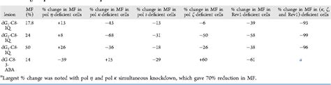 Table 2 From Translesion Synthesis Of 2′ Deoxyguanosine Lesions By