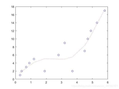 Matlab曲线拟合函数ployfitpoly Fit Csdn博客