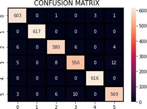 Confusion Matrix For The Best Performer Mlp On Gyroscope And Download Scientific Diagram