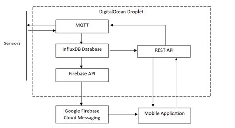 Data Flow Diagram For Mobile Application Flow Mobile Applica