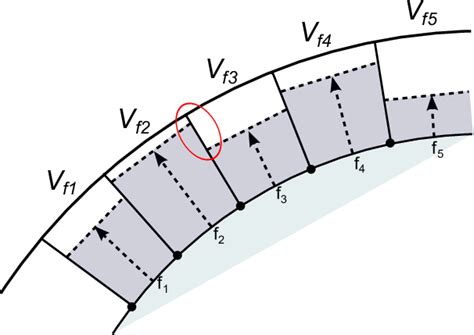 Boundary Displacement By Face Centre Displacement Vectors Download Scientific Diagram
