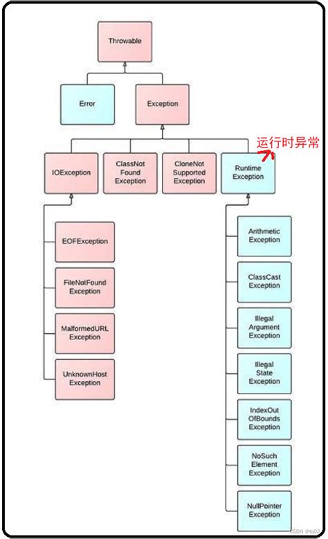 Java语言 异常处理看了必会 异常处理代码 CSDN博客