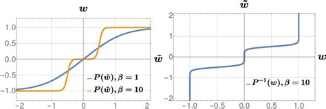 Figure 1 From Mirror Descent View For Neural Network Quantization