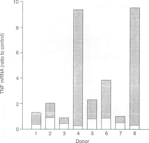 Time Course Of Tnf Secretion In Response To Dmxaa Hpbls From Nine