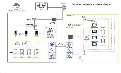Cloud And On Premise Architecture Diagram Pdf Virtual Private Network Computer Network