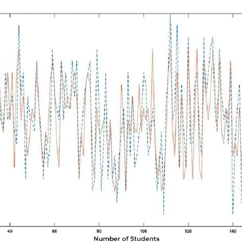 Graphical Comparison Of The Correct Numbers Predicted By The Artificial