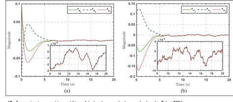 Figure 12 From Adaptive Fast Smooth Super Twisting Observerbased