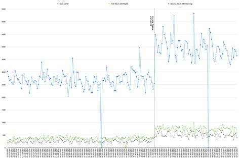 Effect Of Console Release On Cotd Participation Graph Credit Jeffess