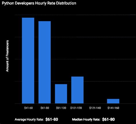 How Much Does Python Software Cost And What Affects The Price Procoders