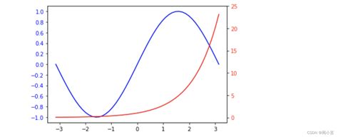 Matplotlib基础知识（图形绘制and坐标轴、标签、刻度and字体设置and图例and脊柱移动and风格样式and多图布局and双轴显示）（1）matplotlib 坐标轴刻度字体 Csdn博客