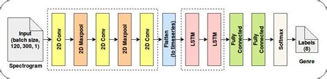 music2vec generating vector embeddings for genre classification task