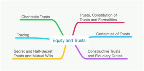 Equity And Trusts