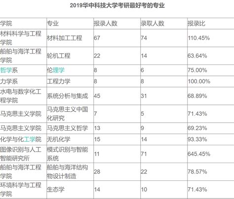 华中科技大学是985吗考研难不难？华科考研专业难度排名