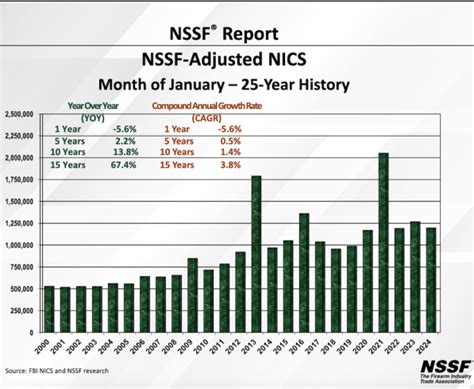 Nssf Releases Adjusted Nics Background Checks For January Thegunmag