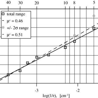 The variance σ²logχ of the natural logarithm of scalar dissipation Download Scientific Diagram