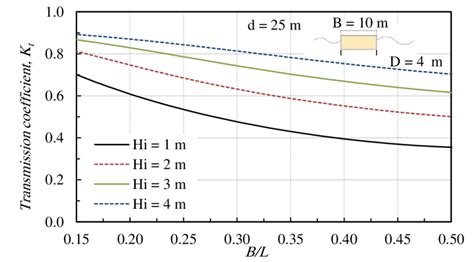 Effect Of Incident Wave Height Hi On The Transmission Coefficient Download Scientific Diagram