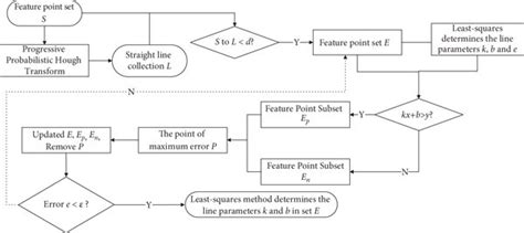 Straight Line Fitting Process Download Scientific Diagram