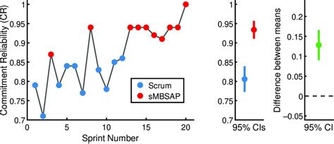Commitment Reliability Cr Results Download Scientific Diagram
