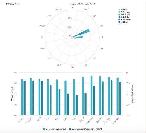 Solved I Need Help Interpreting This Data I Am Looking At