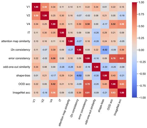 Correcting Biased Centered Kernel Alignment Measures In Biological And
