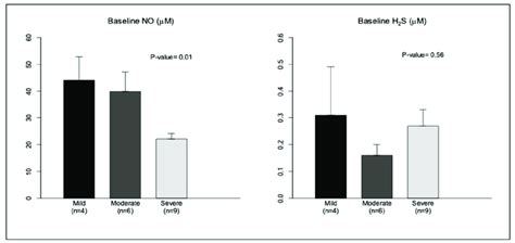 Baseline No And H S Levels In M Were Analyzed In Relation To