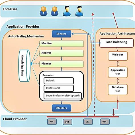 The Control Mape K Loop Download Scientific Diagram
