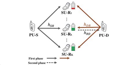 signal transmission model with untrusted sus download scientific diagram