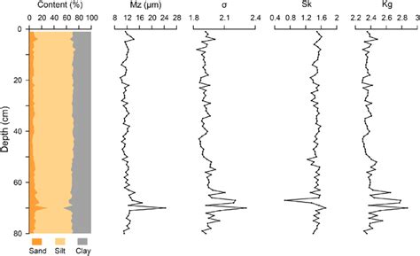 Vertical Variations In Lithology Grain Size And Compositional