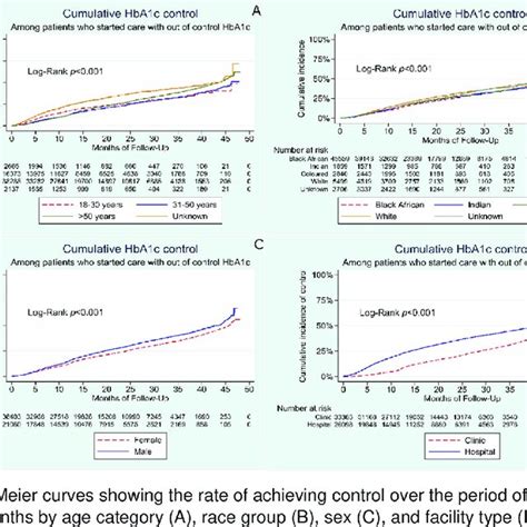 Rates For Achieving Control Describing The Time To Achieving Hba1c