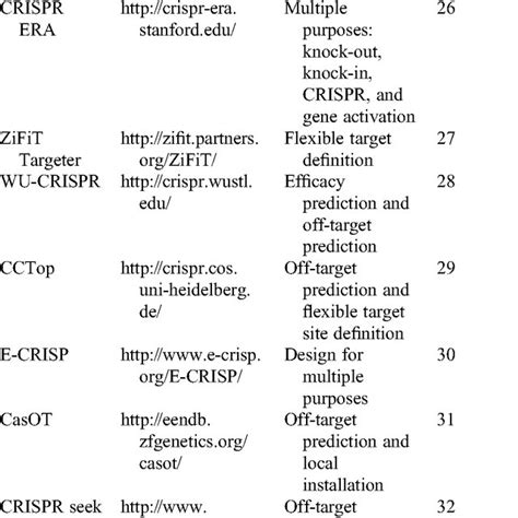 List Of Tools To Design Sgrna And Their Applications In Sgrna Designing Download Scientific