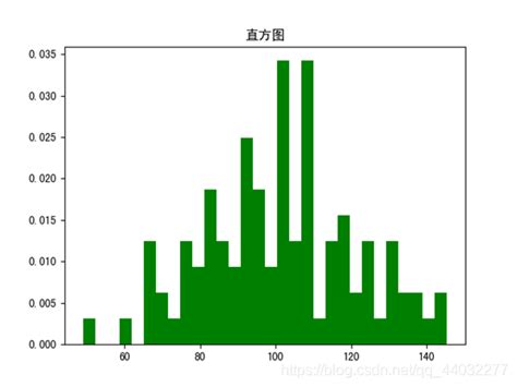 Matplotlib数据可视化——综合练习一（基础图表、饼图、直方图、柱状图、极坐标图、散点图的绘制）matplotlib可视化散点图相关练习 Csdn博客