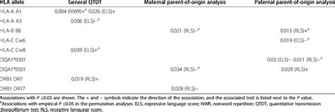 Results Of The Quantitative Transmission Disequilibrium Test Analyses Download Table