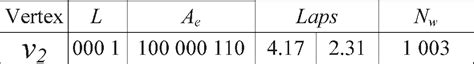 Figure 2 From A Coding Method For Efficient Subgraph Querying On Vertex