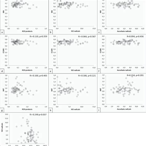 Correlational Analysis Results Download Scientific Diagram