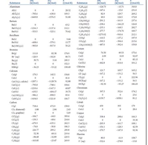 Solved Calculate Δs∘ Values For The Following Reactions By