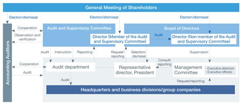 Corporate Governance Structure Corporate Governance Sustainability