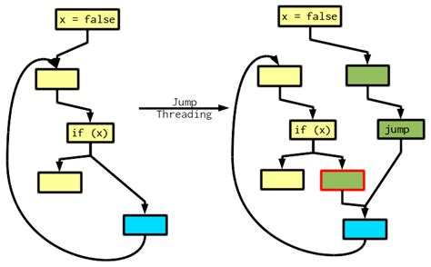 Jump Threading ― Andreas Zwinkau