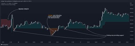 Luxalgo On Twitter Users Making Use Of Market Structures As A Primary