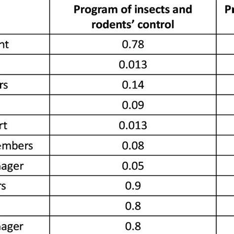 the binary comparisons of program of insects and rodents control with