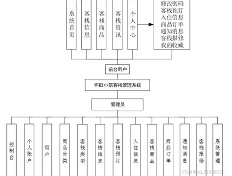 python vue基于django flask的怀旧小筑客栈管理系统java nodejs php 计算机毕业设计 csdn博客