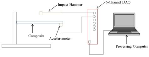 Setup For Modal Testing Download Scientific Diagram