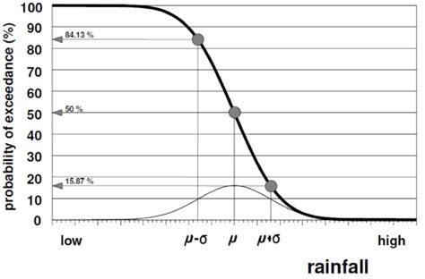 Exceedance Probability As A Function Of Rainfall Download Scientific