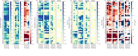 Streamflow Simulation Performance Metrics Before And After Calibration